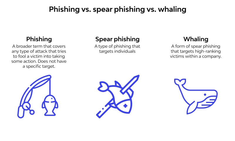 What is Spear Phishing? | Definition, Examples & Prevention
